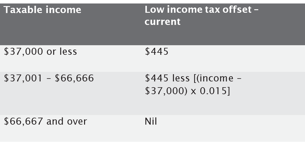 Federal Budget 2020/21